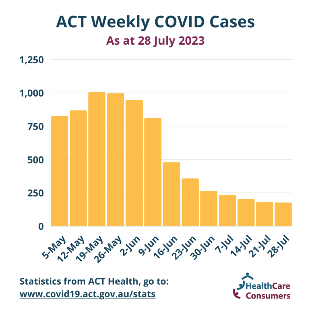 COVID-19 Statistics and Information - HCCA